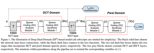 频域（DCT,小波变换）与CNN结合 - 知乎