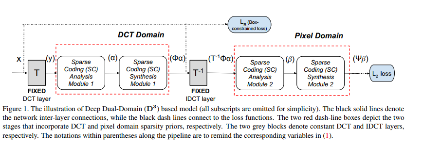 频域（DCT,小波变换）与CNN结合 - 知乎