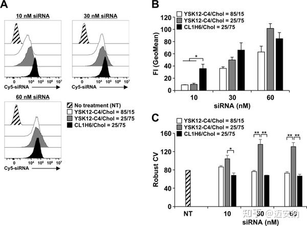 LNP如何平衡转染能力和细胞毒性 - 知乎