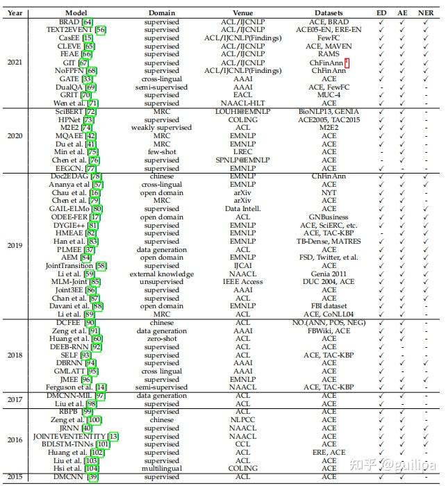 基于深度学习的事件抽取模型总结 - 知乎