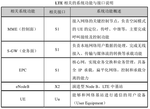 LTE：Long Term Evolution - 知乎
