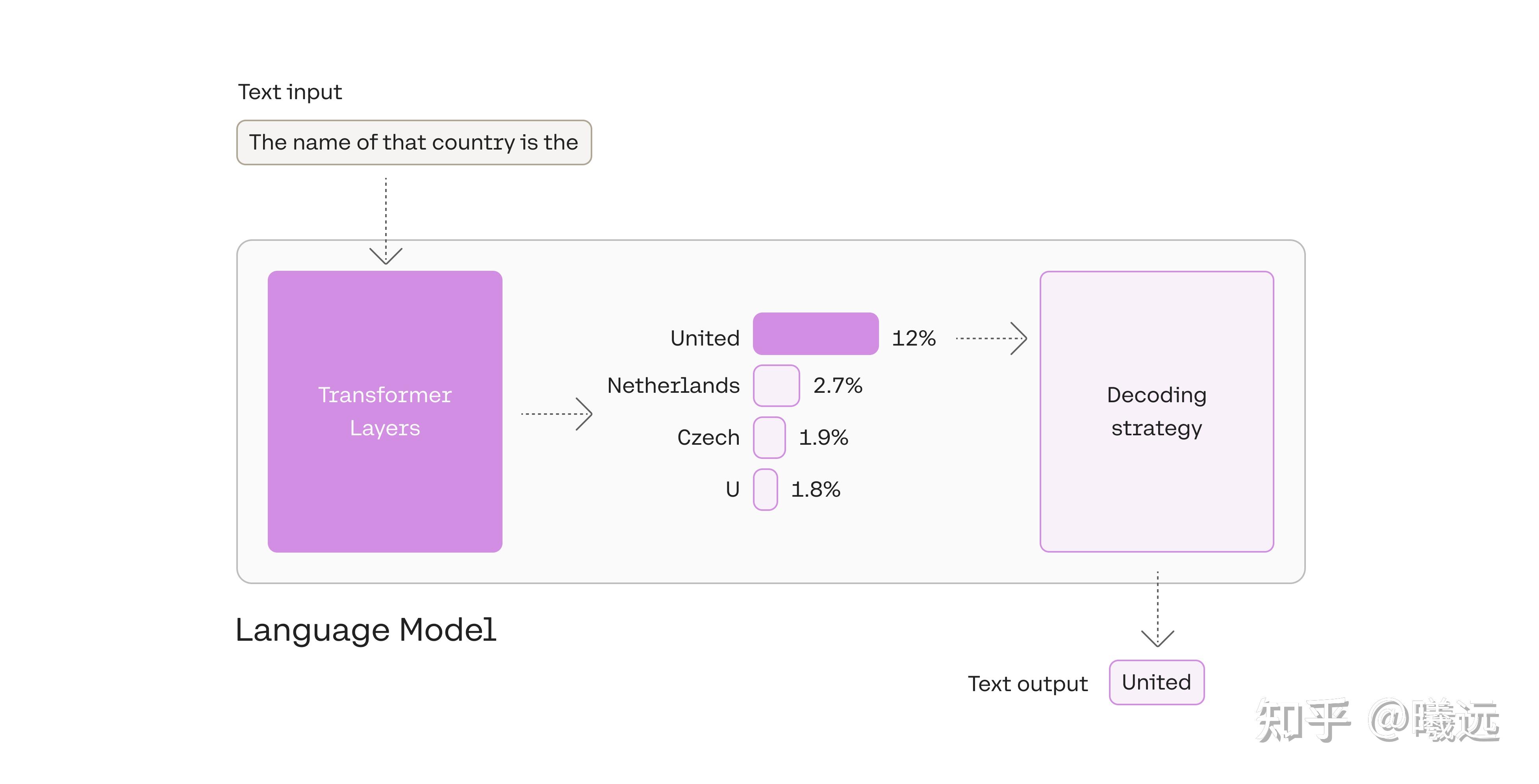 LLM探索：GPT类模型的几个常用参数 Top-k, Top-p, Temperature - 知乎