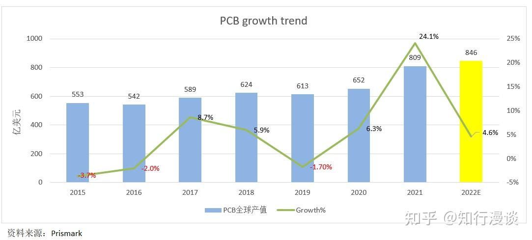 2023年PCB行业分析和市场展望 - 知乎