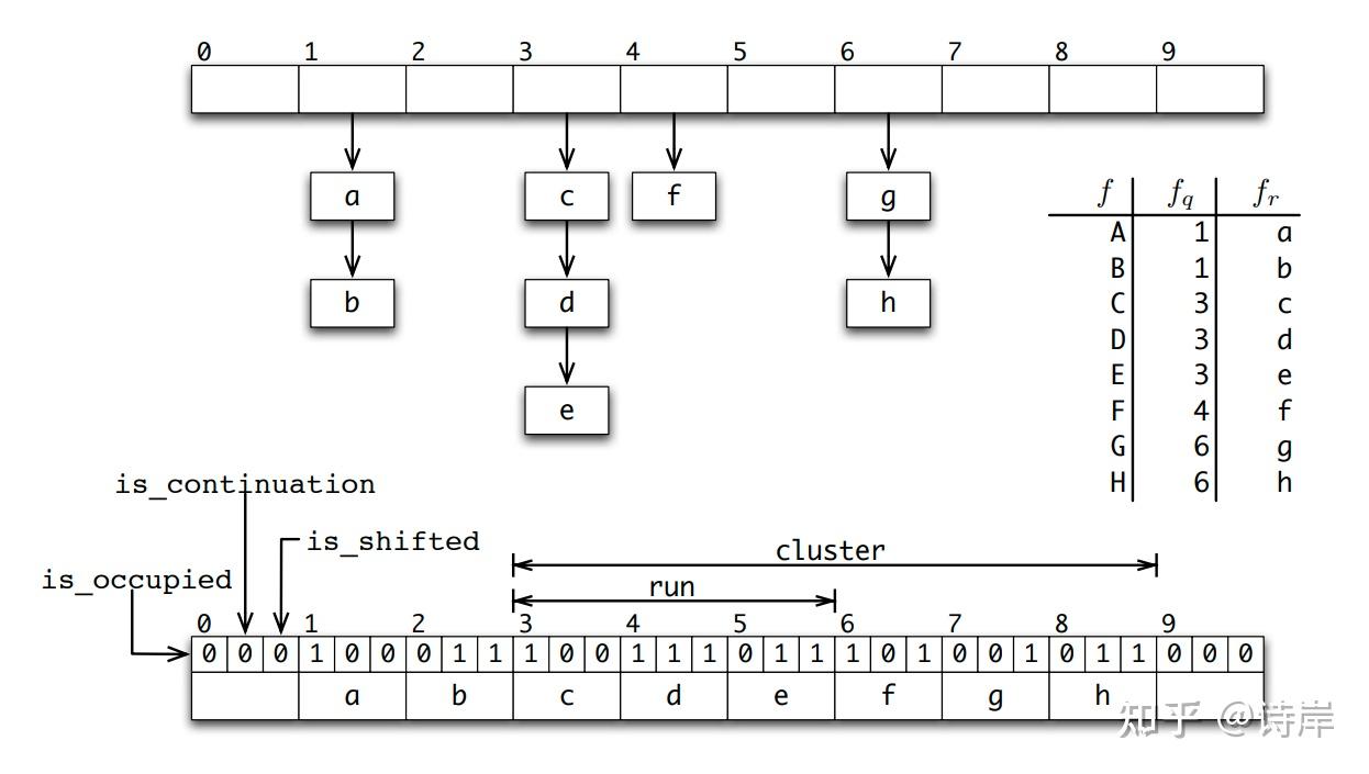 Quotient Filter 各类操作分析 - 知乎