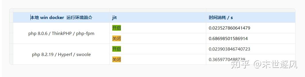 计算 1+2+..+1 亿需要多久？，php8的jit开启与不开启性能简单对比结果 - 知乎