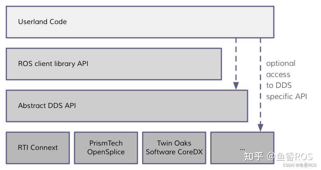 【ROS2机器人入门到实战】ROS2中间件DDS架构 - 知乎