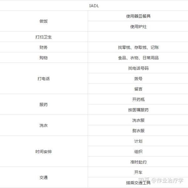基础性日常生活活动和工具性日常生活活动 - 知乎