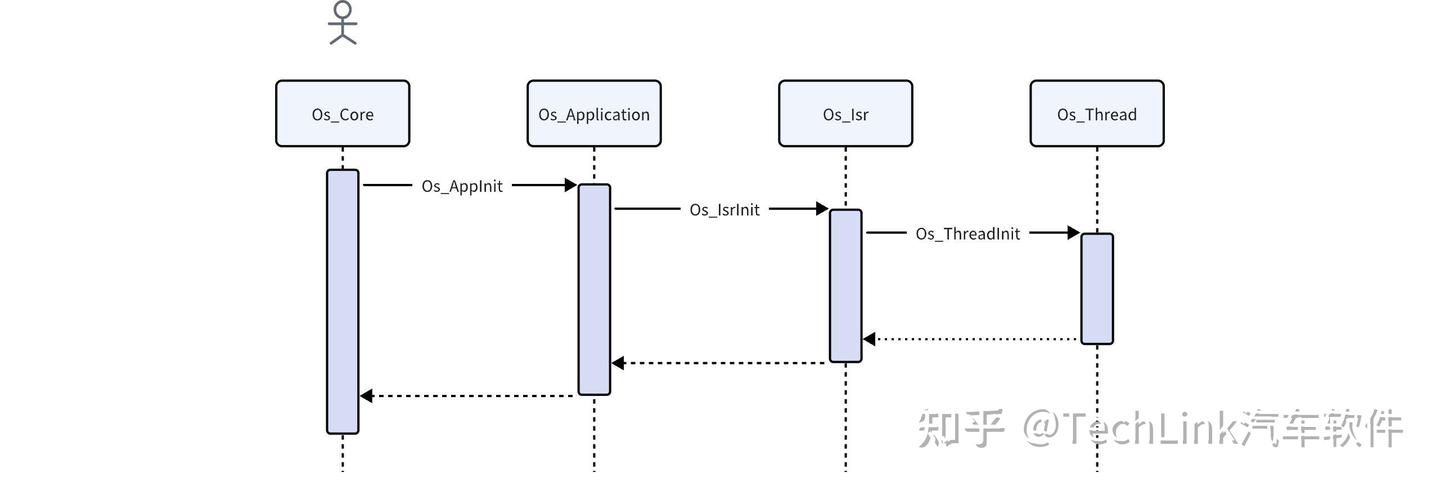 AUTOSAR OS模块详解(五) 中断ISR - 知乎