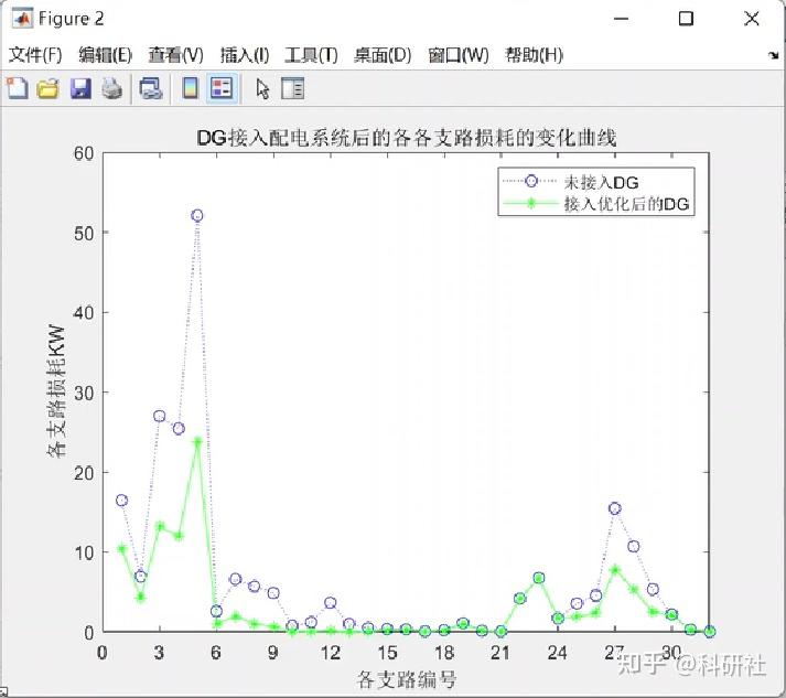 【复现】基于自适应遗传算法的分布式电源优化配置[IEEE33、IEEE118节点]（Matlab代码实现） - 知乎