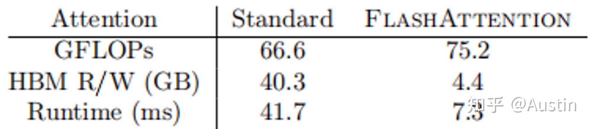FlashAttention图解（如何加速Attention） - 知乎