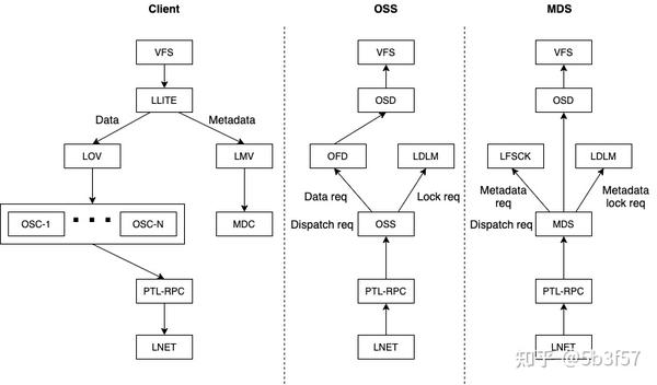 深入理解 Lustre 系列一：Lustre 架构 - 知乎