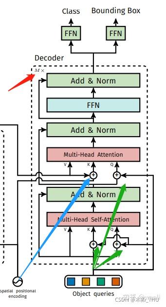 End-to-End Object Detection with Transformers(DETR)论文解读 - 知乎
