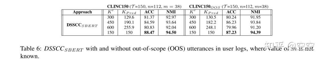 《Intent Detection and Discovery from User Logs via Deep Semi-Supervised Contrastive Clustering》 - 知乎