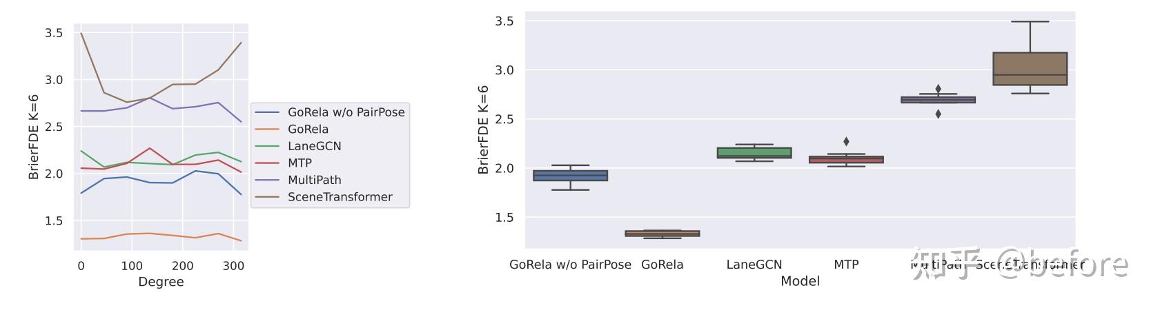 自动驾驶预测之GoRela: Go Relative for Viewpoint-Invariant Motion Forecasting - 知乎