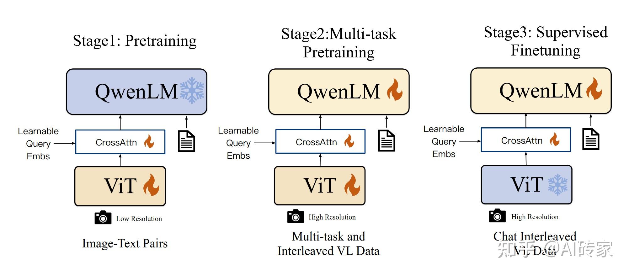 Qwen-VL: 一个通用的视觉语言模型,用于理解、定位、文本阅读等 - 知乎