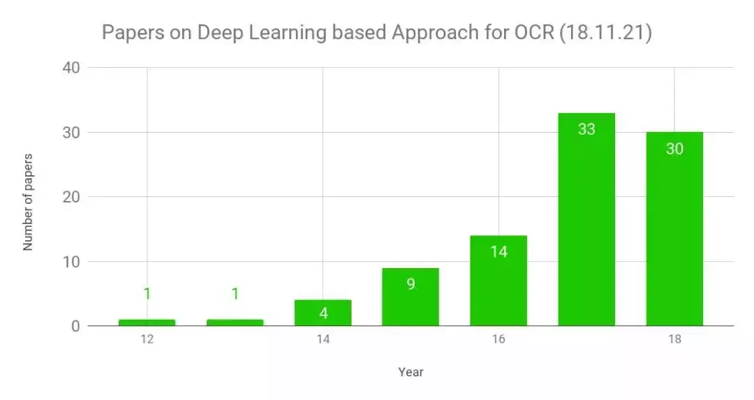 Github：深度学习文本检测识别（OCR）精选资源汇总 - 知乎
