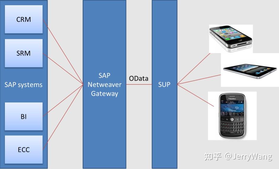 SAP 移动开发技术综述 - 知乎