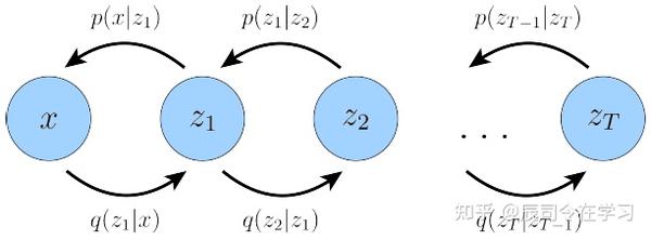 去噪扩散概率模型（Denoising Diffusion Probabilistic Model，DDPM阅读笔记）—理论分析1 - 知乎
