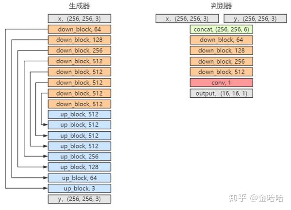 【GAN】GAN基础与代码解读（GAN、CGAN、pix2pix、CycleGAN） - 知乎