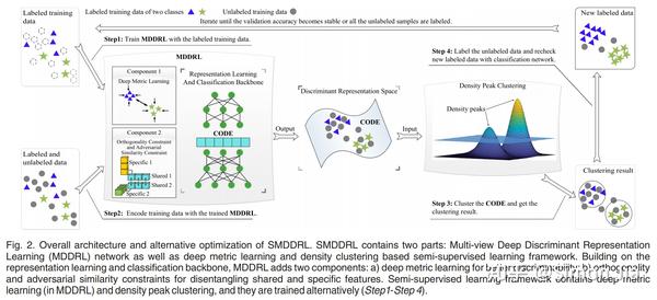 T-PAMI-2021论文Semi-Supervised Multi-View Deep Discriminant Representation Learning阅读笔记及理解 - 知乎