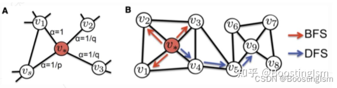 【Graph Net】【专题系列】一、DeepWalk/Node2Vec代码实战 - 知乎