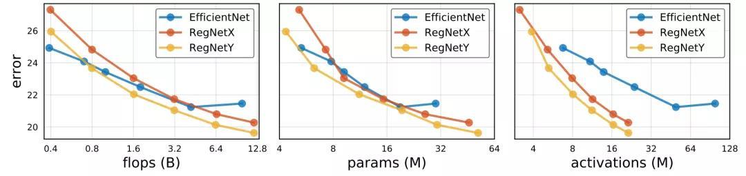何恺明团队最新力作RegNet：超越EfficientNet，GPU上提速5倍，这是网络设计新范式 - 知乎