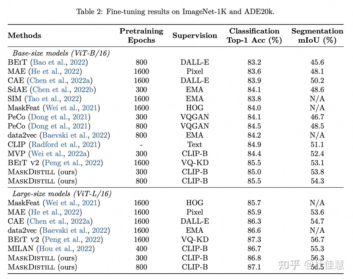 A Unified View of Masked Image Modeling - 知乎