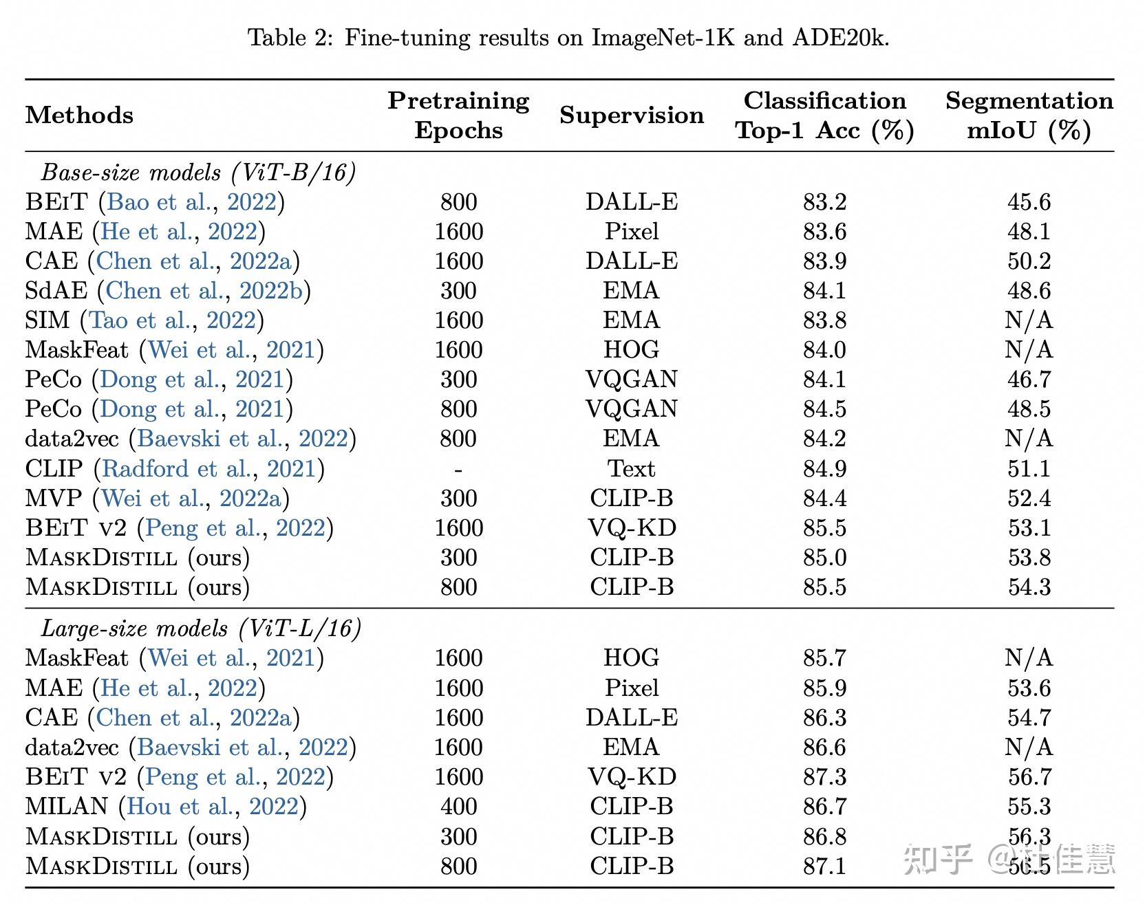 A Unified View of Masked Image Modeling - 知乎
