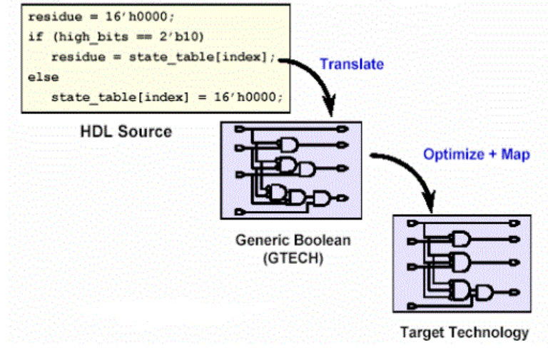 Synopsys Design Compiler使用分享 - 知乎
