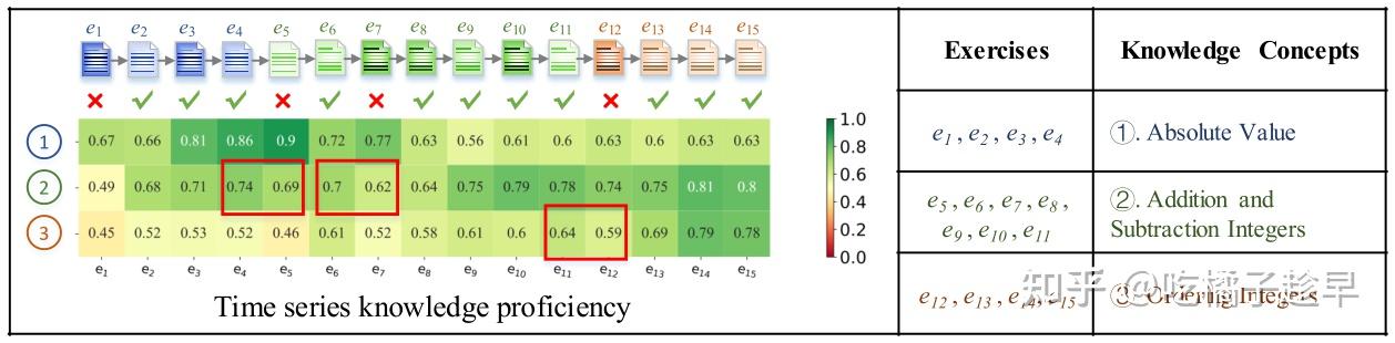 [KDD | 2021] LPKT：Learning Process-consistent Knowledge Tracing 学习过程一致的知识追踪 - 知乎