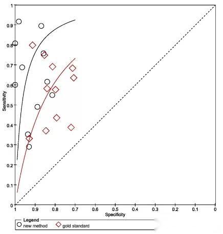 RevMan简易教程9：诊断性试验Meta分析 - 知乎