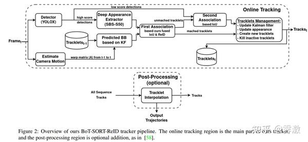 YOLOV8 Tracking: BoT-SORT和Byte-track - 知乎