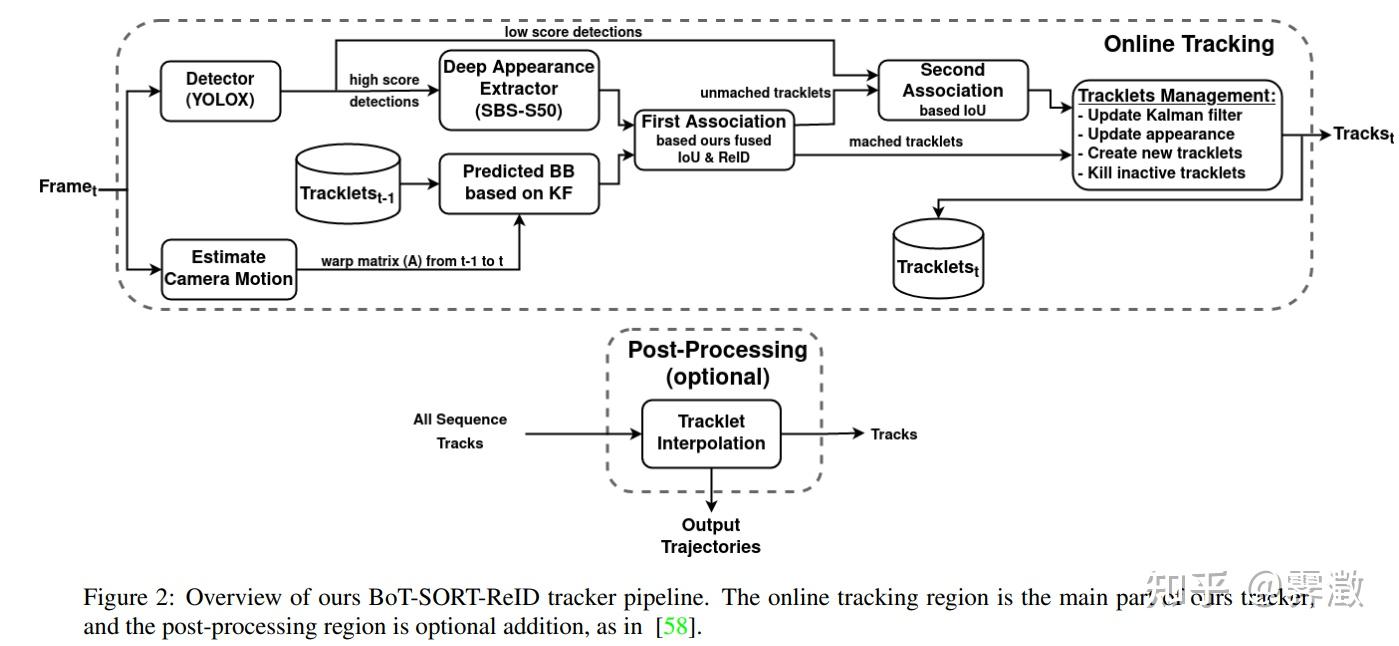 YOLOV8 Tracking: BoT-SORT和Byte-track - 知乎