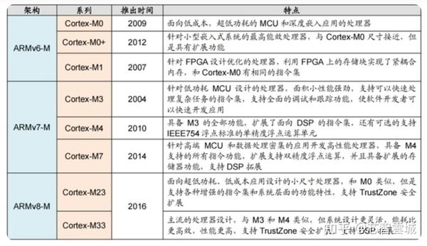 一文详解MCU基础知识，MCU选型不用愁。 - 知乎