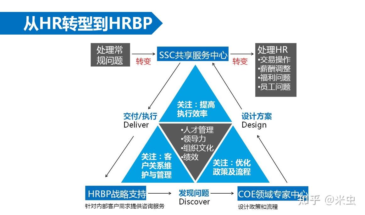 HRBP的深度解析：人力资源如何与业务部门携手共创 - 知乎