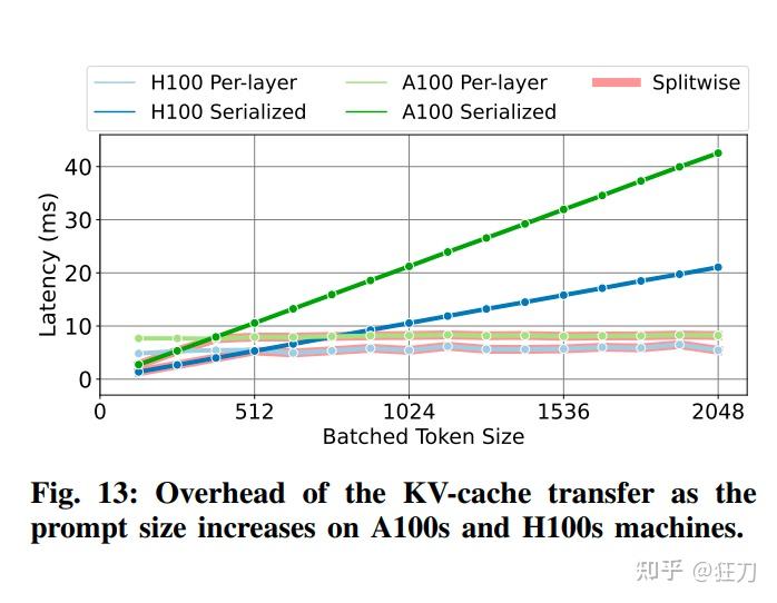 Splitwise Efficient Generative Llm Inference Using Phase Splitting 知乎 