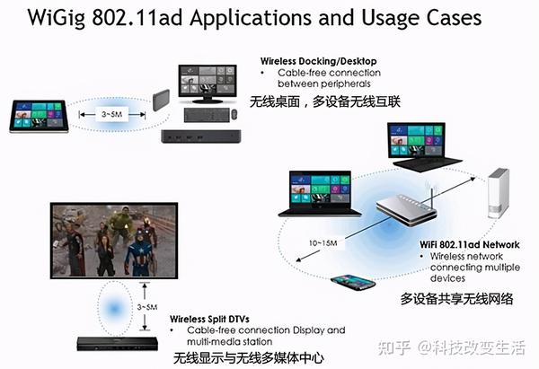 翼联EDUP│盘点这些特立独行的Wi-Fi标准 802.11ad、ah、af是什么 - 知乎