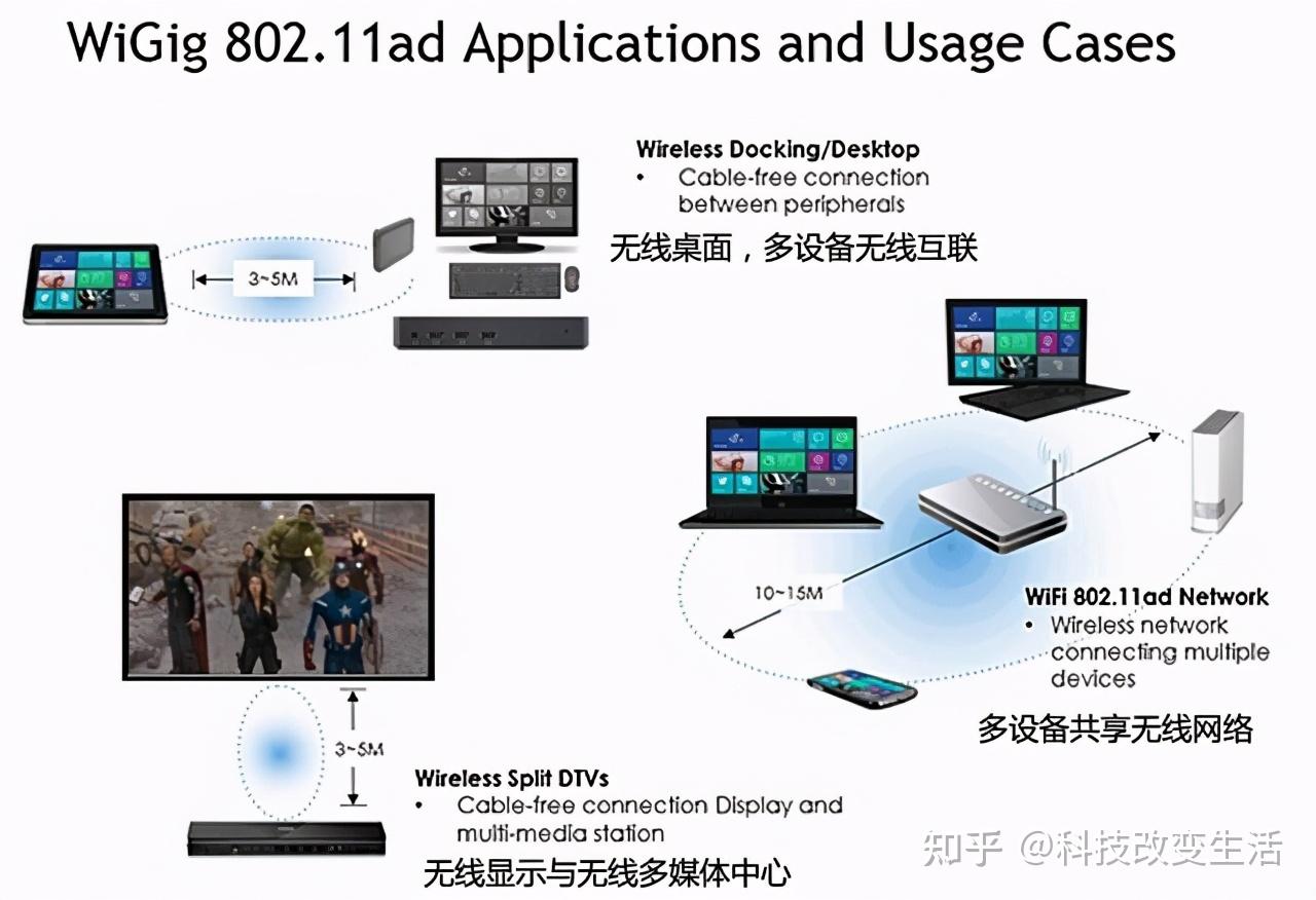 翼联EDUP│盘点这些特立独行的Wi-Fi标准 802.11ad、ah、af是什么 - 知乎