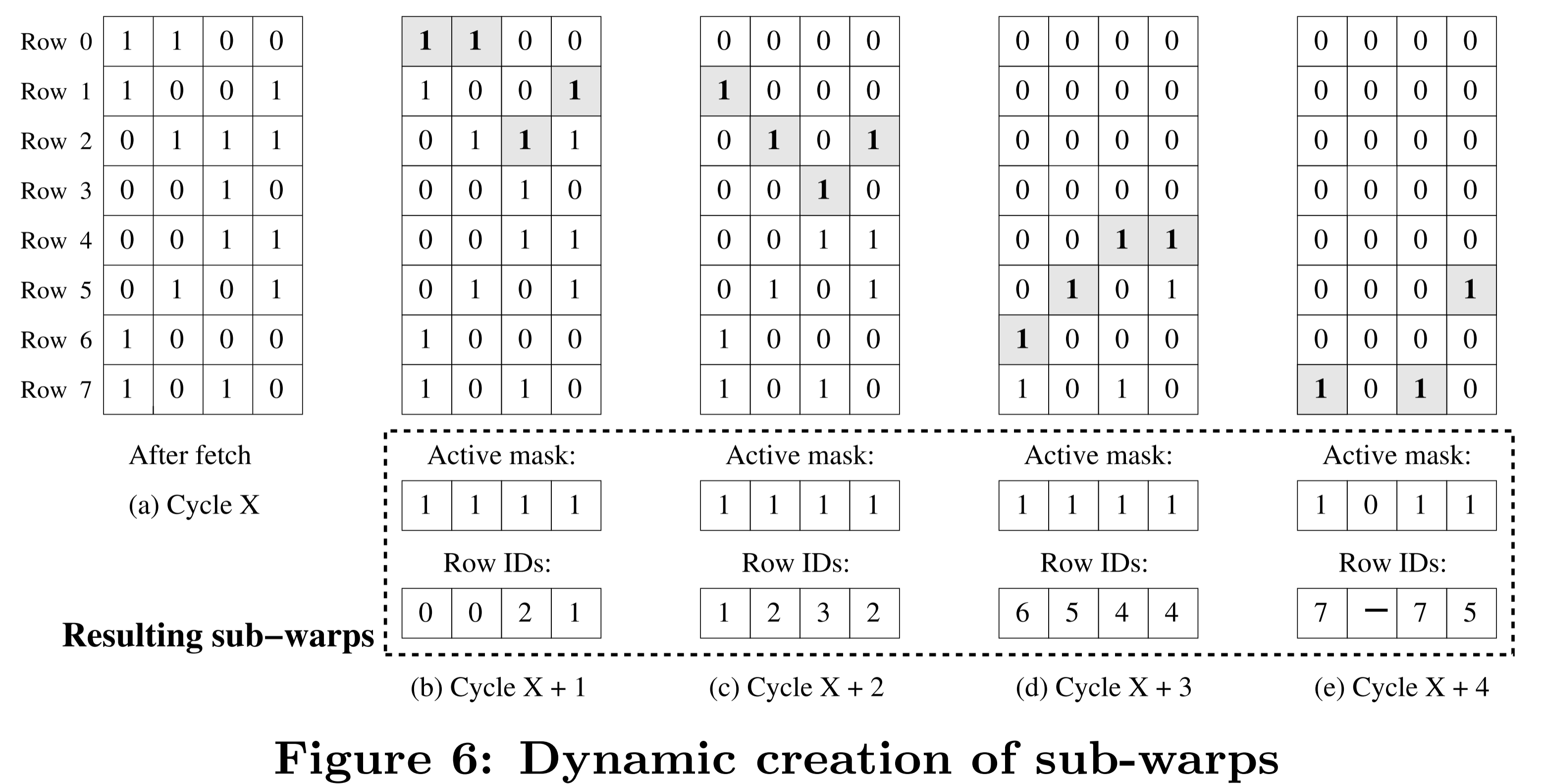 Improving GPU Performance via Large Warps and Two-Level Warp Scheduling_Micro2011 - 知乎