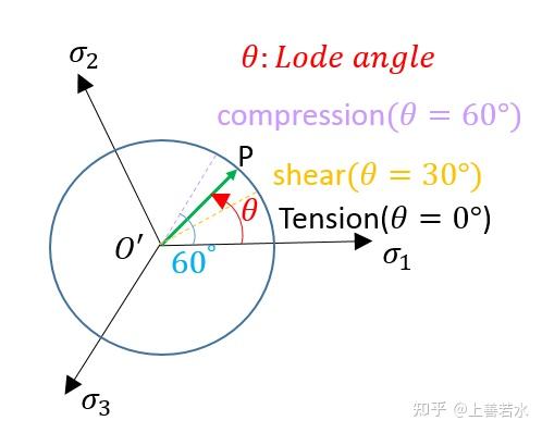 【Radioss第六讲】Radioss破坏模型/FAIL/JOHNSON (Johnson-cook) 和 /FAIL/TAB1 - 知乎