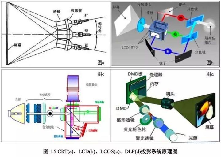 投影仪的分类及LCD、DLP、LCoS投影对比 - 知乎