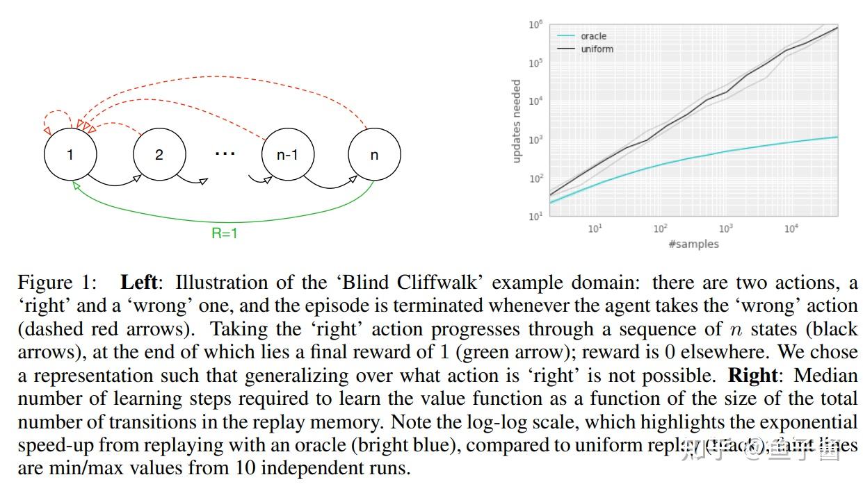 Prioritized Experience Replay - 知乎