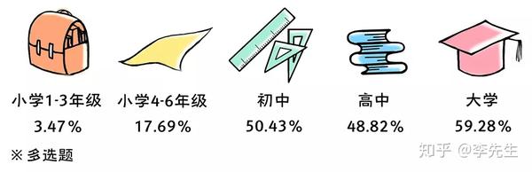 2019 2020年全国大学生性与生殖健康调查报告 知乎
