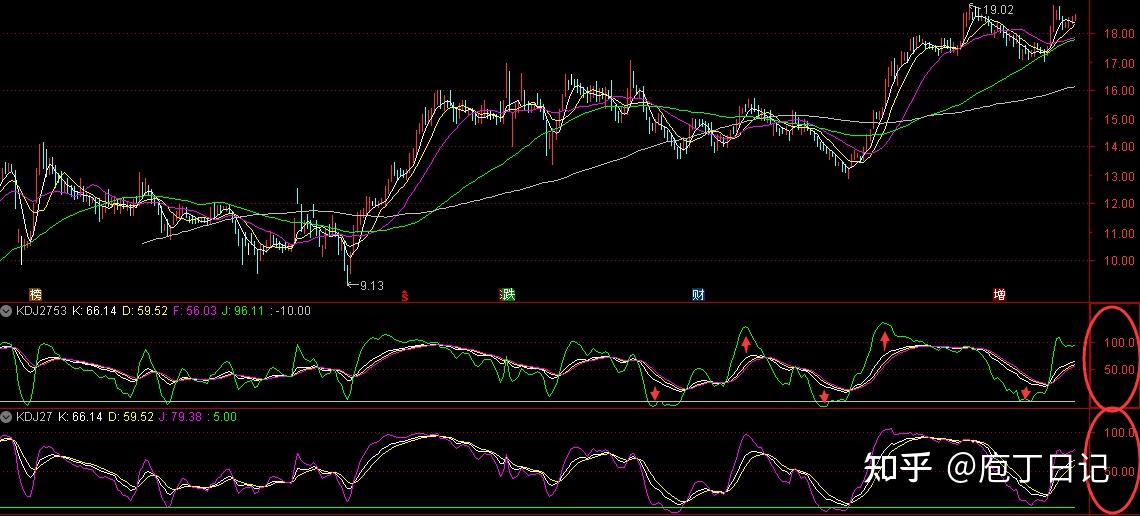 指标探源：KDJ指标的不同形式对比与多周期共振 - 知乎