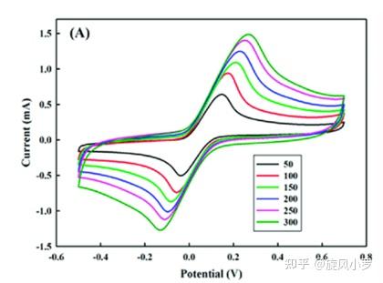 Chapter6：电势扫描方法（LSV、CV） - 知乎