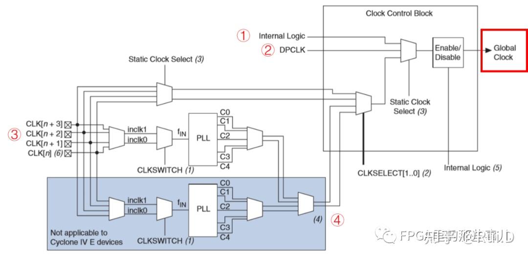 Cyclone IV中的全局时钟网络 - 知乎