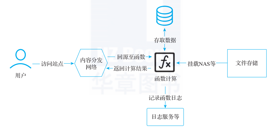 详解 Serverless 架构的 6 大应用场景 知乎
