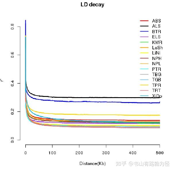 群体遗传结构分析——LDdecay - 知乎