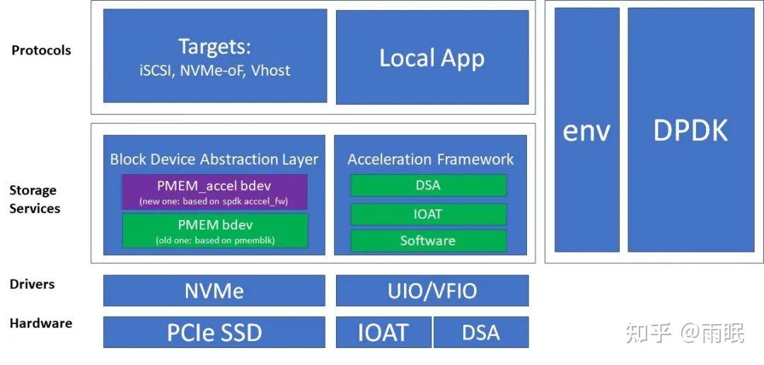 基于SPDK 加速框架的高性能PMEM Bdev - 知乎