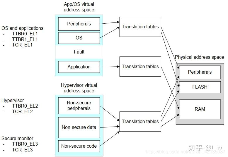 一文搞懂 ARM MMU - 知乎